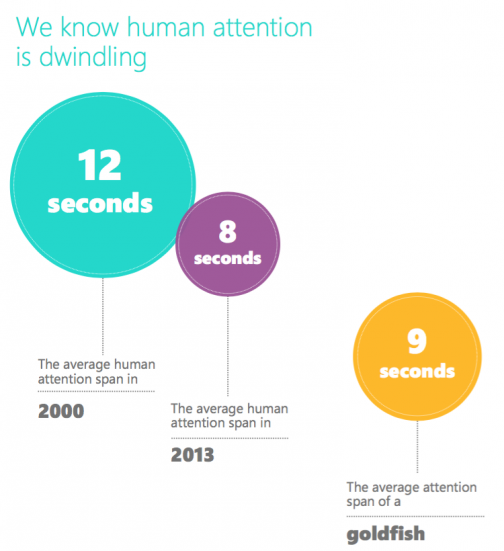 The (Not Really) Shrinking Reader Attention Span